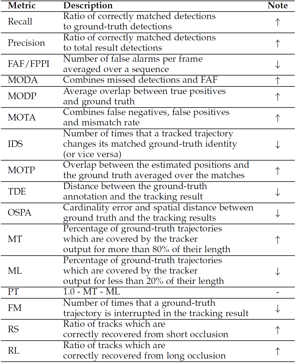 MOT 综述-'Multiple Object Tracking: A Literature Review' | LeijieZhang